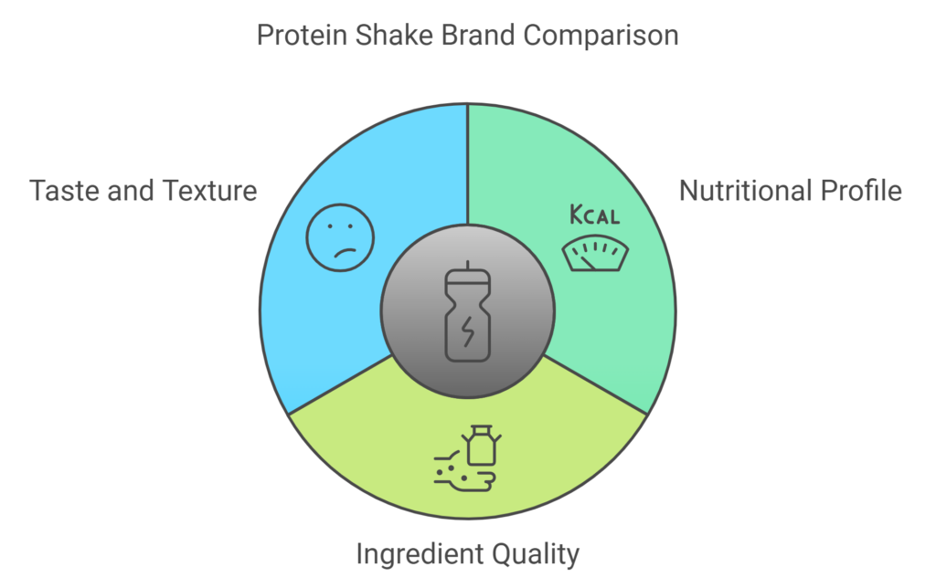 Fairlife vs Premier Protein: Choosing the Right Protein Shake