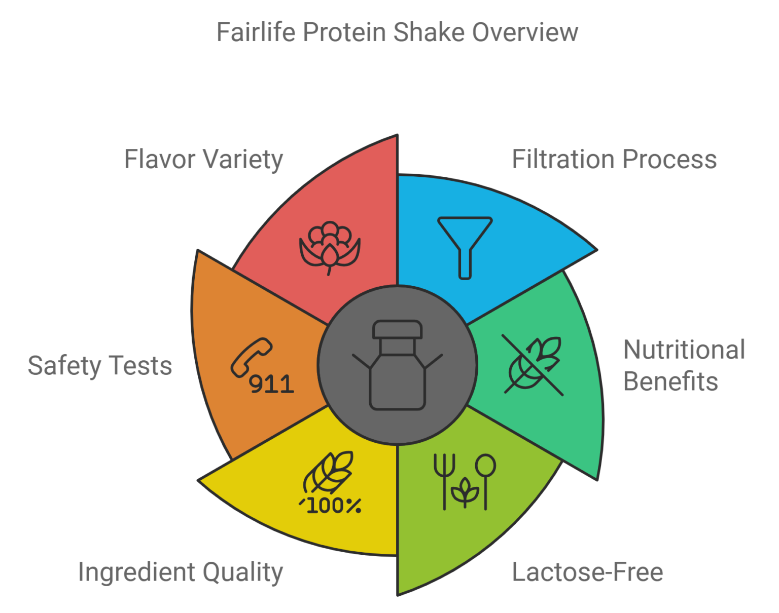 Fairlife vs Premier Protein: Choosing the Right Protein Shake